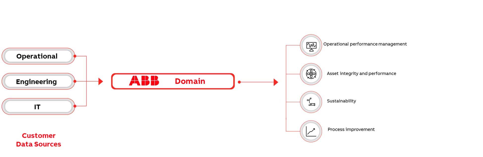 Industrial operational excellence - ABB Ability™ Genix Industrial ...